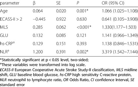 multivariate logistic regression model for in hospital mortality