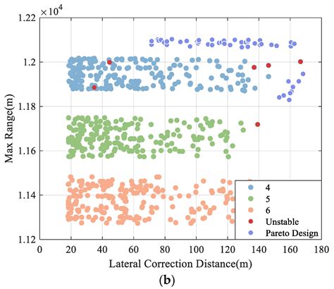 Robust Optimization Design Of The Aerodynamic Shape And External Ballistics Of A Pulse