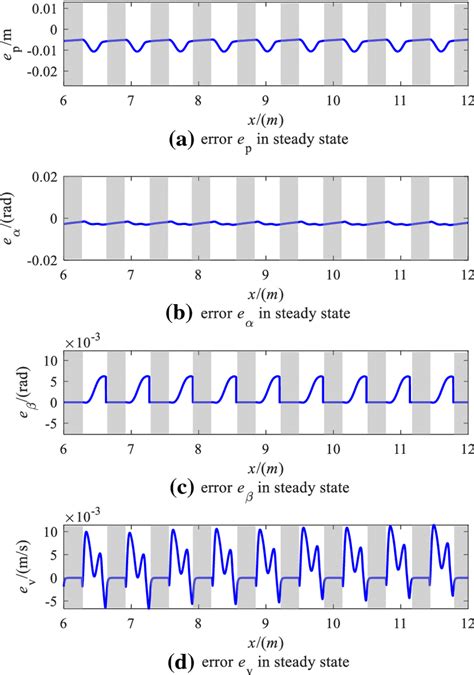 error functions in steady state the areas printed in grey are the ds