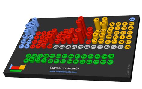 Webelements Periodic Table Periodicity Thermal Conductivity