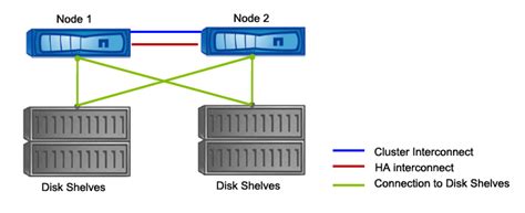 Netapp Cluster Mode Hardware Architecture Storageadmin