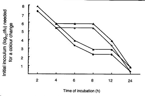 Figure 1 From Pre Formed Urease Activity Of Helicobacter Pylori As Determined By A Viable Cell
