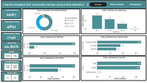 Dataanalytics Powerbi Customerchurn Businessintelligence Telecominsights Eben Bentie