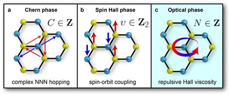 Topological Phases Of Graphene A The Chern Phase Download Scientific Diagram