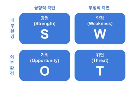 기술 혁신 선도자 삼성 전자 Swot 분석