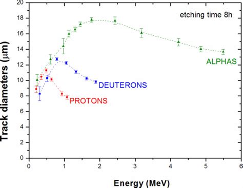 Characterization Of Solid State Nuclear Track Detectors Of The Polyallyl Diglycol Carbonate Cr