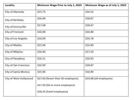 California Local Minimum Wage Increase