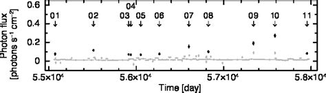 Maxi Bayesian Block Light Curve For Gt Mus Spanning 8 Yr From 2009 Download Scientific Diagram