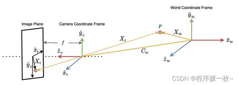 Part1：使用 Tensorflow 和 Keras 的 Nerf计算机图形学和深度学习——计算机图形学世界中相机的工作原理nerf Tensorflow Csdn博客