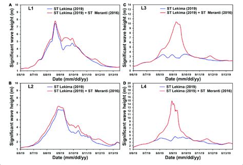 Comparison Of Significant Wave Height Time Series Generated By Super
