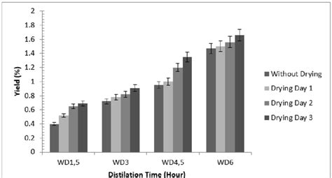 Graph Of Effect Of Drying Time And Distillation Time On Yield Produced