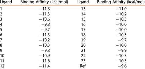 The Binding Affinity Of Designed Compounds Kcalmol Download