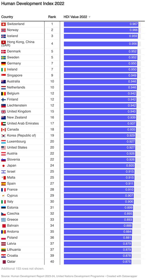 Human Development Index Chart