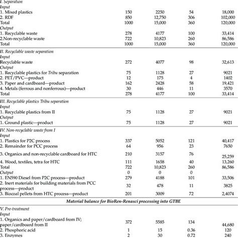 Material Balance Inputoutput Analysis Per Ton Of Msw Using Renasci