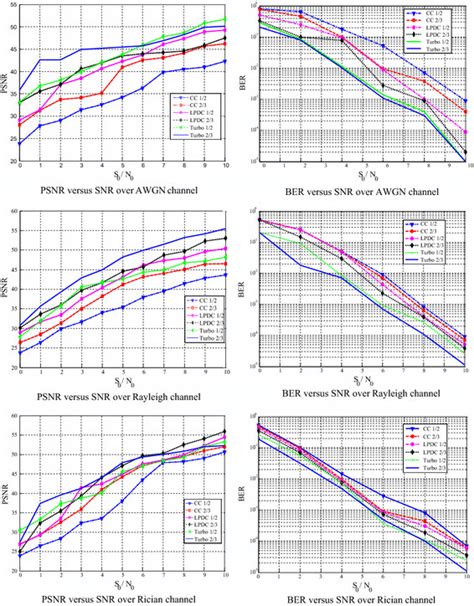 Effect Of Coding Techniques On Image Transmission Performance Over Awgn Download Scientific