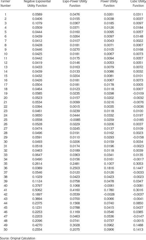 absolute risk aversion coefficient by utility function adana province