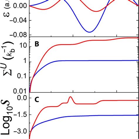 Controlled Hadamard Gate A Control Field B Entropy Production