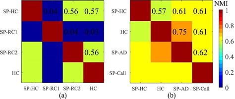 modularity of connectivity matrices shown in four different views from