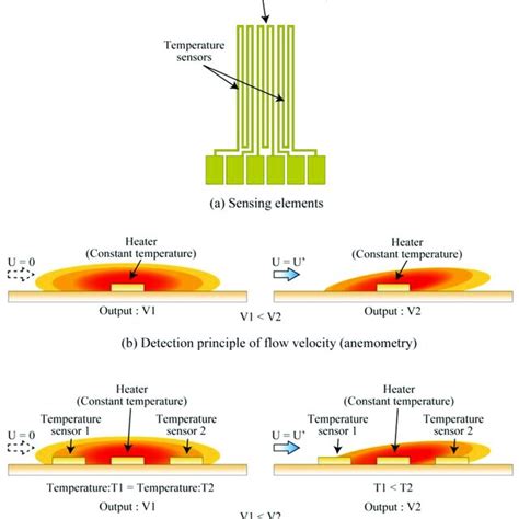 Sensing Element Patterns And Principles Of Flow Velocity Anemometry Download Scientific