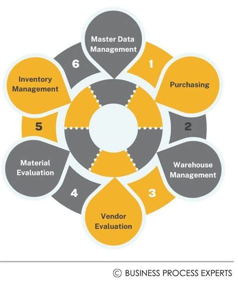 Sap Materials Management Mm The Key To A Smooth Supply Chain