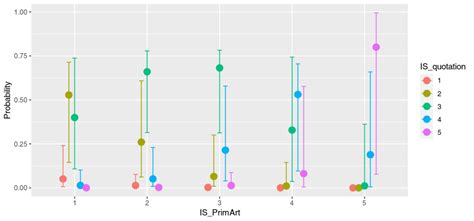 R Ordinal Logistic Regression With A Categorical Predictor Choosing Contrasts Cross Validated