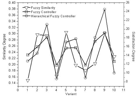 comparison between fuzzy similarity and satisfaction degrees download