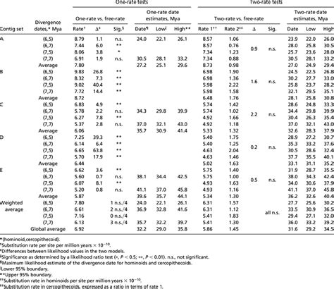 Likelihood Ratio Tests And Estimated Divergence Dates For The Download Table