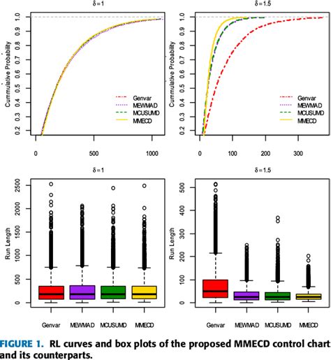 Figure 1 From Multivariate Mixed Ewma Cusum Control Chart For Monitoring The Process Variance