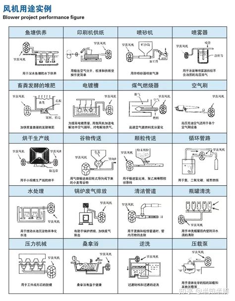 带你了解罗茨风机工频和变频的区别 知乎