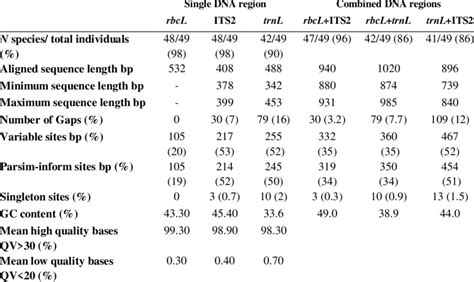 Alignment Metrics For Single Regions And Combined Regions Download Scientific Diagram