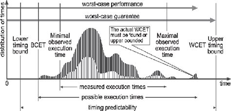 real time system with wcet problem reference [1] [12] download