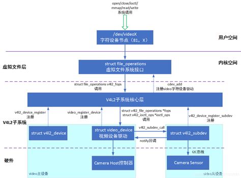 linux v4l2子系统 video设备框架分析（二） struct video csdn博客