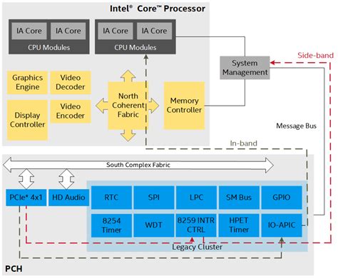 Real Time Scheduling On Linux — Eci Documentation