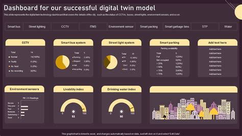 Dashboard For Our Successful Digital Twin Model Ppt Powerpoint Presentation Diagram Templates Pdf