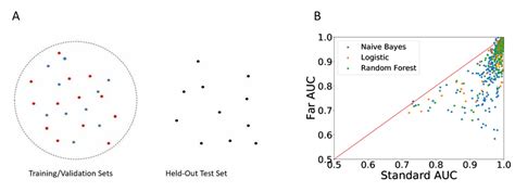 A Definition Of The Far Auc The Auc Using A Held Out Test Set With