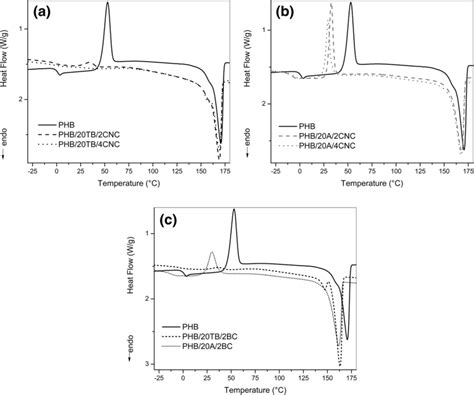 Dsc Curves During Second Heating Scan Of Phb And Ternary Composites