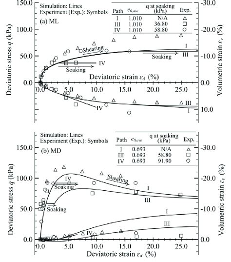 Experimental And Simulation Results Of Unsaturated Triaxial Shearing