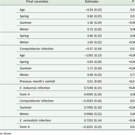 Parameter Estimates And Standard Errors For Glm Models Download