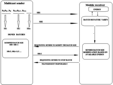 Efficient Utilization Of Energy In Batch Signature Verification