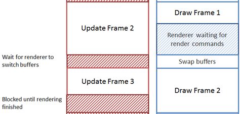 multithreading rendering in a game engine with c double buffer