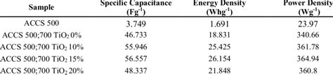 Specific Capacitance Energy Density And Power Density Of Accs