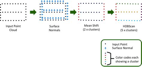 the figure depicts the clustering pipeline used in the model the
