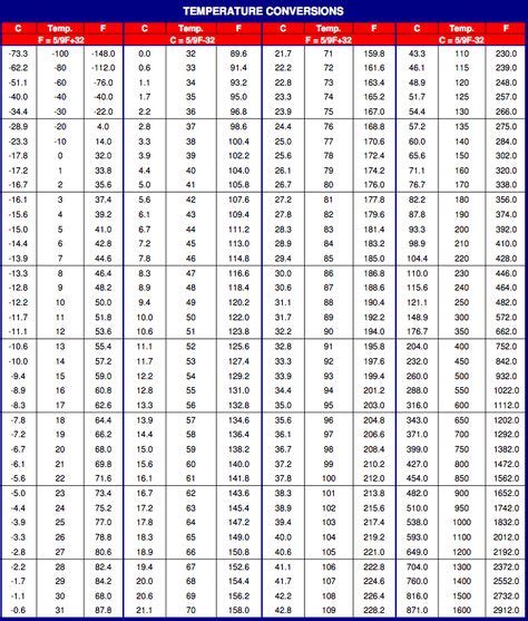 Temperature Conversion Chart Ponasa