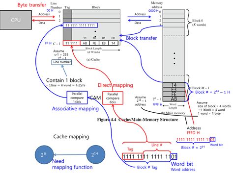 Akpil S Programming Story Computer Architecture Chap4 Cache Memory