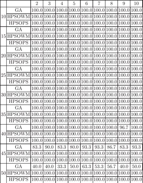 table 2 from a novel membrane algorithm based on particle swarm