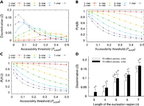 discrimination between bound and unbound sites as a function of the