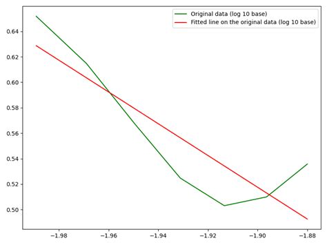Python How To Correctly Plot A Linear Regression On A Log Scale Stack Overflow