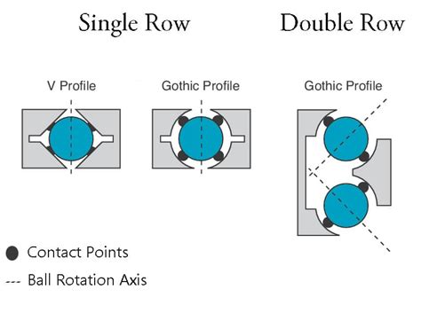 Single Row Vs Double Row Ball Bearings Lily Bearing