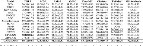 Table 1 From Gann Graph Alignment Neural Network For Semi Supervised