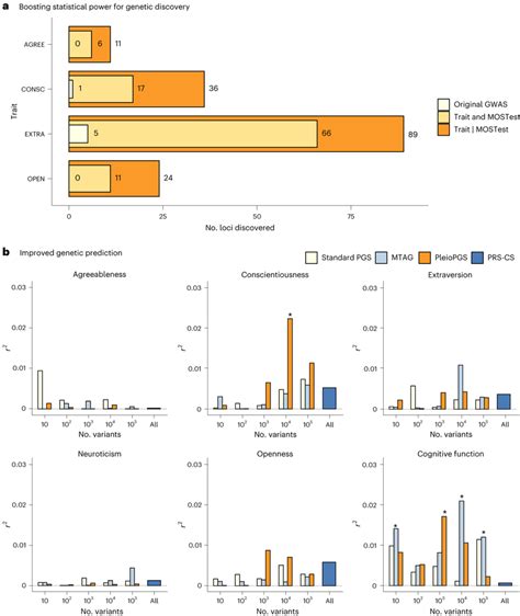 leveraging multivariate analysis to boost discovery and polygenic